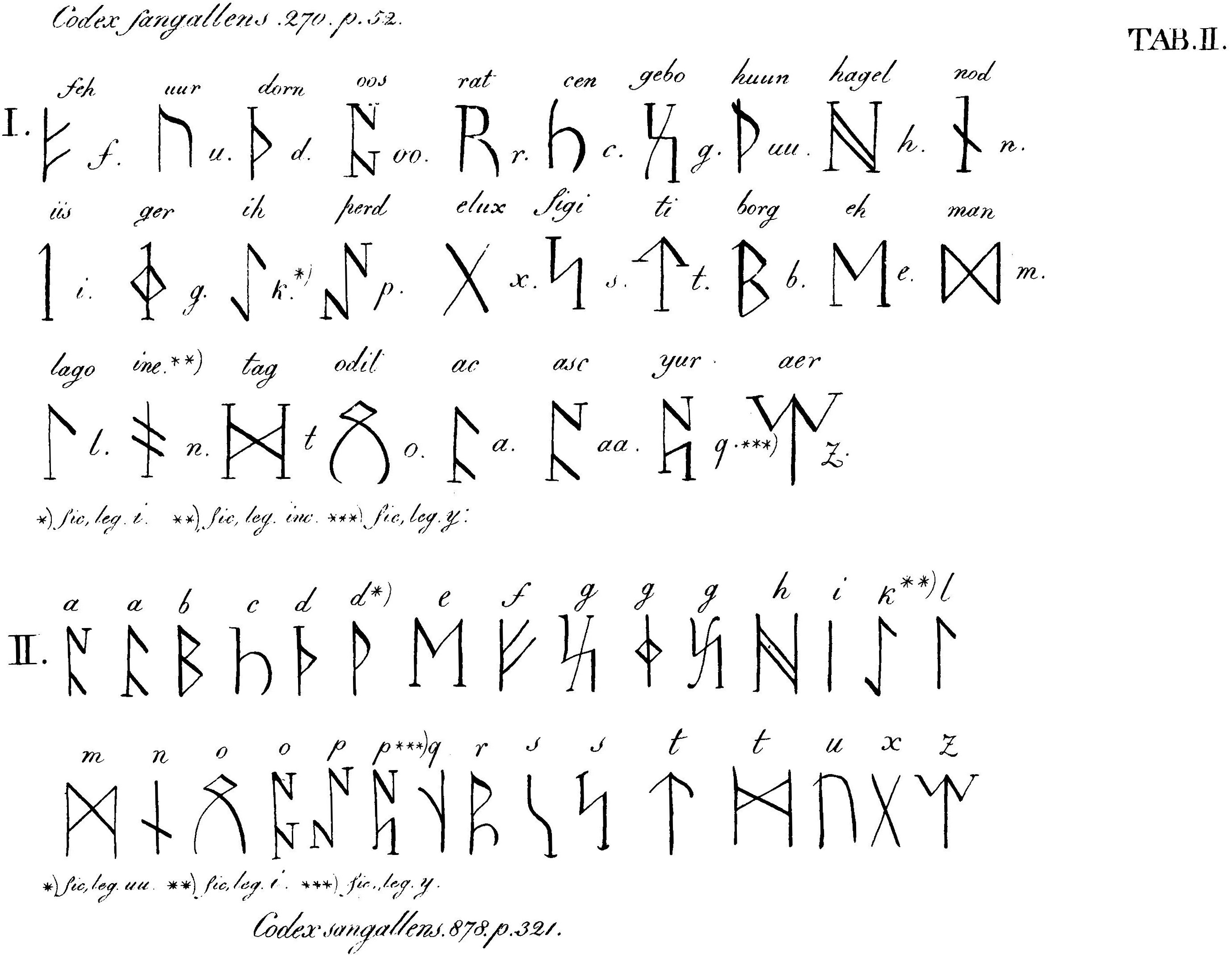 The Os and Othil or Odil Runes (Olin) – Gnostic Studies