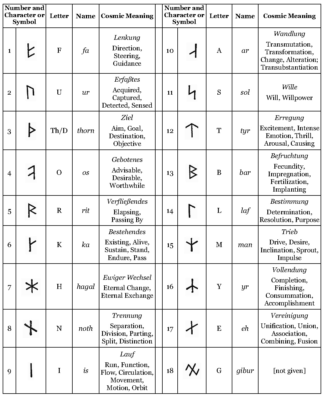 Teltscher’s Runic Theories – Gnostic Studies